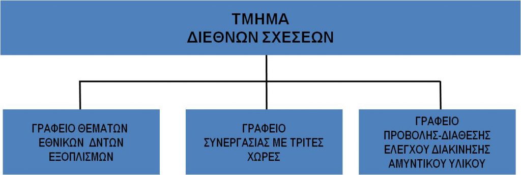 Οργανόγραμμα ΤΔΣ – ΓΔΑΕΕ | Γενική Δνση Αμυντικών Εξοπλισμών και Επενδύσεων